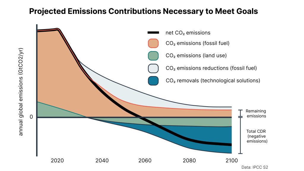 CDR & OAE Basics - Planetary Technologies