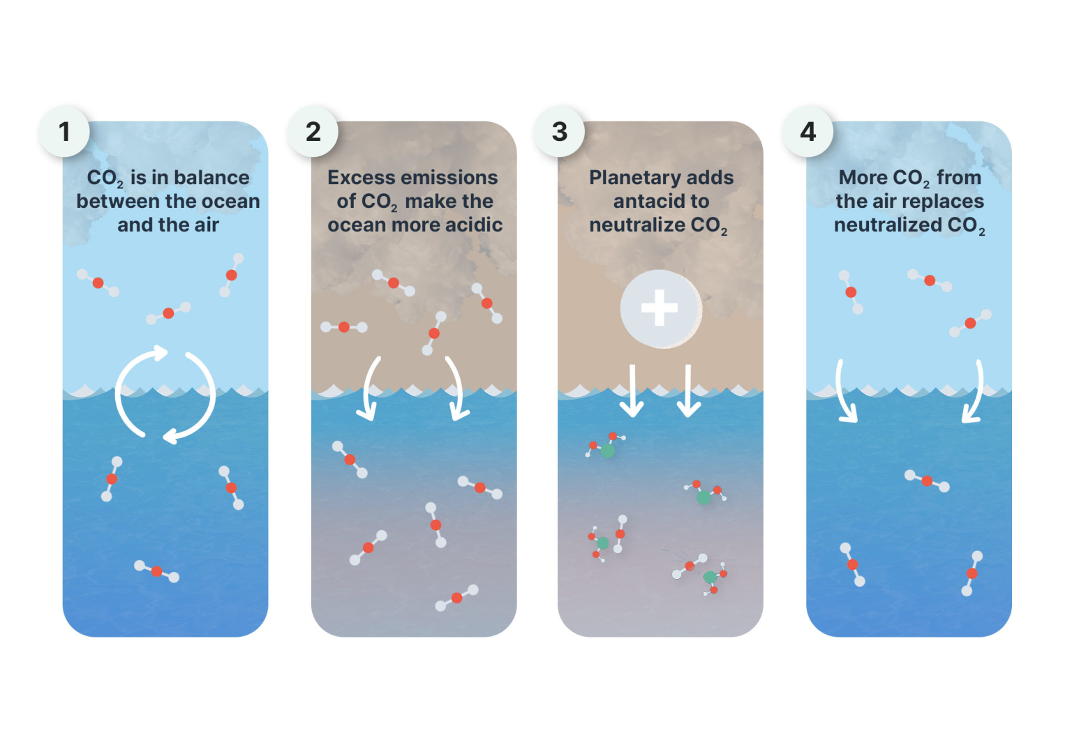 CDR & OAE Basics - Planetary Technologies