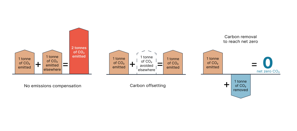Carbon Credits - Planetary Technologies