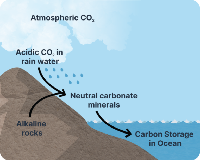 Climate Science Basics - Planetary Technologies
